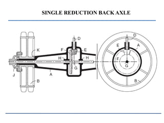 Automotive Back Axle_Construction and Types.pptx