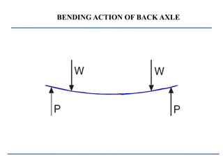 Automotive Back Axle_Construction and Types.pptx