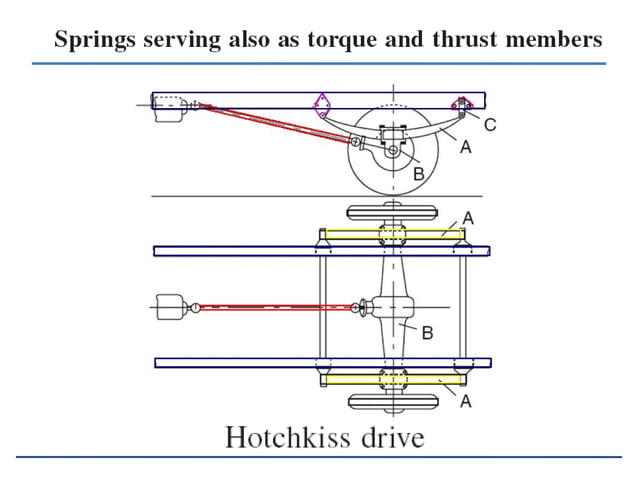 Automotive Back Axle_Construction and Types.pptx