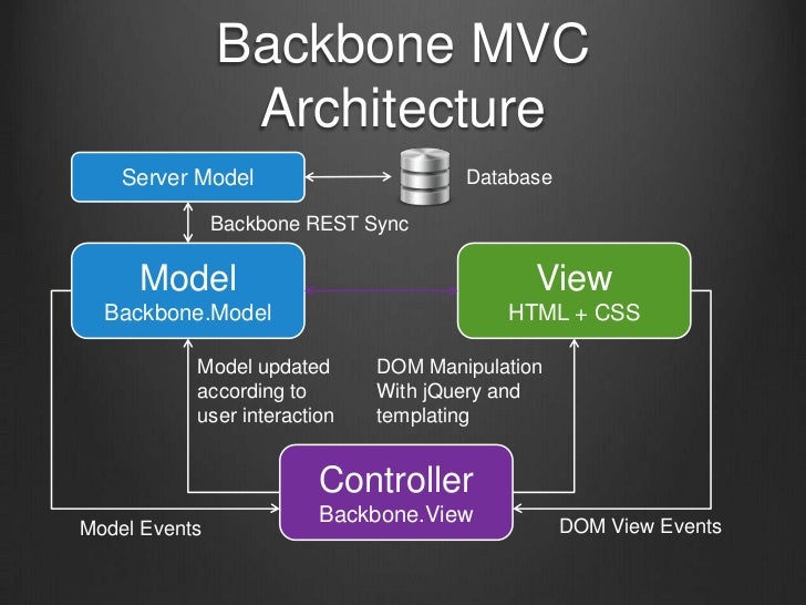 Writing HTML5 Mobile Web Apps using Backbone.js