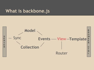 Introduction to Backbone.js