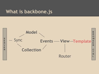 Introduction to Backbone.js