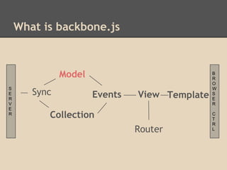 Introduction to Backbone.js