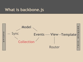 Introduction to Backbone.js