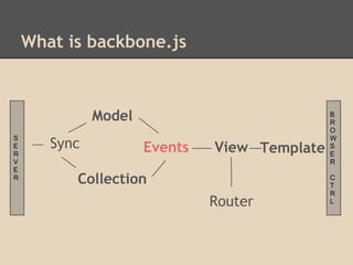 Introduction to Backbone.js