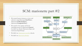Backbone/Marionette recap [2015] | PPT