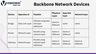 Backbone Network types.pptx