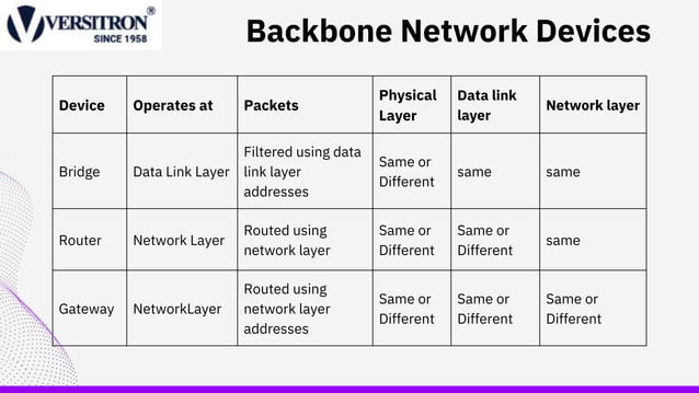 Backbone Network types.pptx
