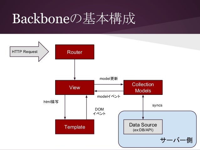 Parse.comと始めるBackbone.js入門(jscafe7)
