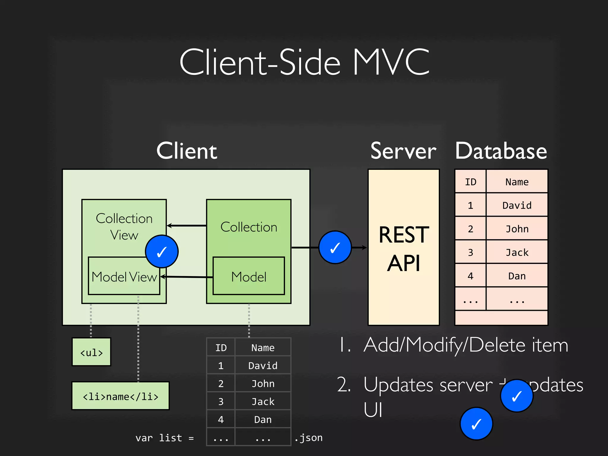 Javascript Application Architecture with Backbone.JS