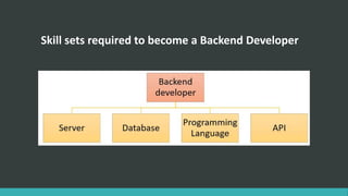 Backend Programming | PPT