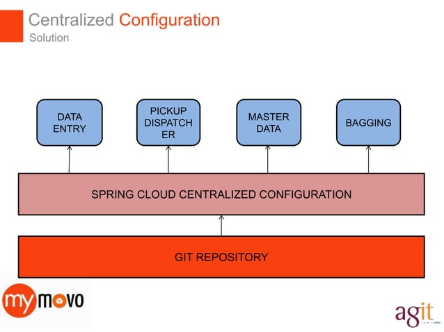 OS Talks - The Journey of Back End Architecture at MyMovo | PPT