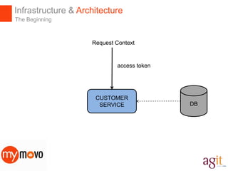 OS Talks - The Journey of Back End Architecture at MyMovo | PPT