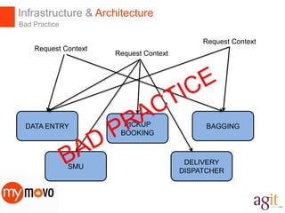 OS Talks - The Journey of Back End Architecture at MyMovo | PPT