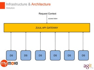 OS Talks - The Journey of Back End Architecture at MyMovo | PPT