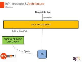 OS Talks - The Journey of Back End Architecture at MyMovo | PPT