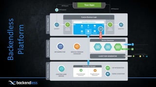 Backendless 3.0 Overview | PPTX