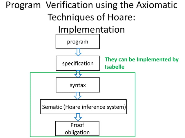 [若渴計畫] Introduction: Formal Verification for Code | PPT