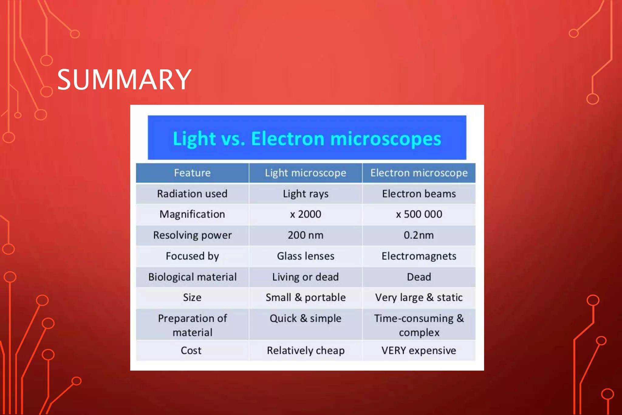 Light microscope vs. Electron microscope | PPTX