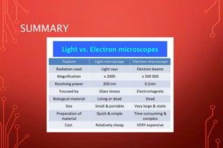 Light microscope vs. Electron microscope | PPTX