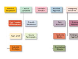 Major Management Approaches | PPTX