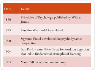 Background of psychology | PPT