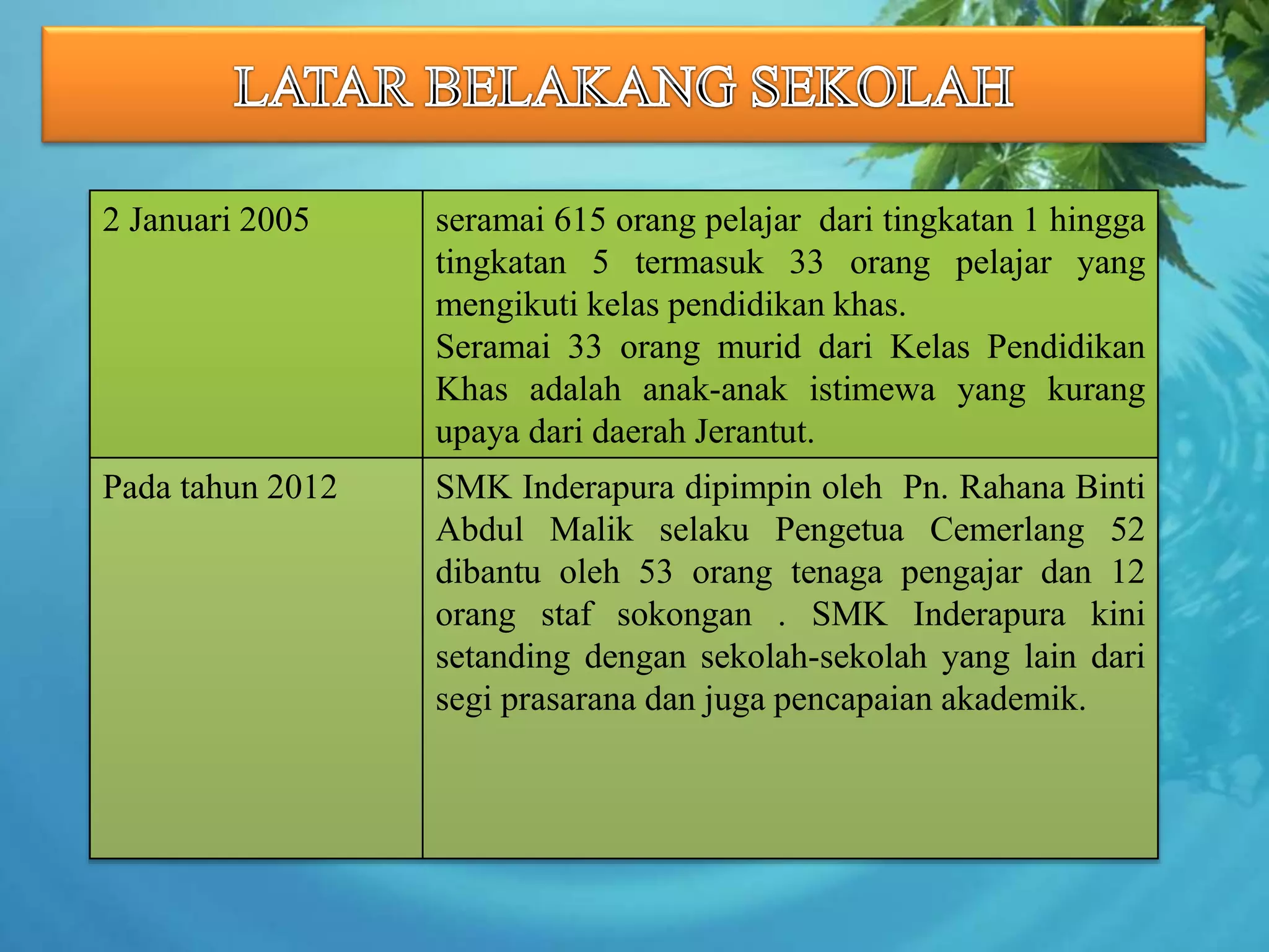 Background SMK INDERAPURA | PPTX