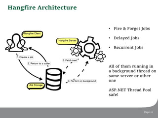 Background processing with hangfire | PPTX
