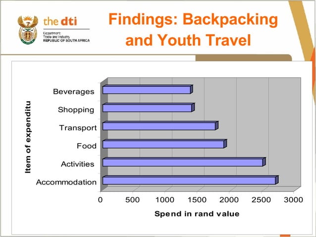 Backpacking And Youth Presentation | PPT