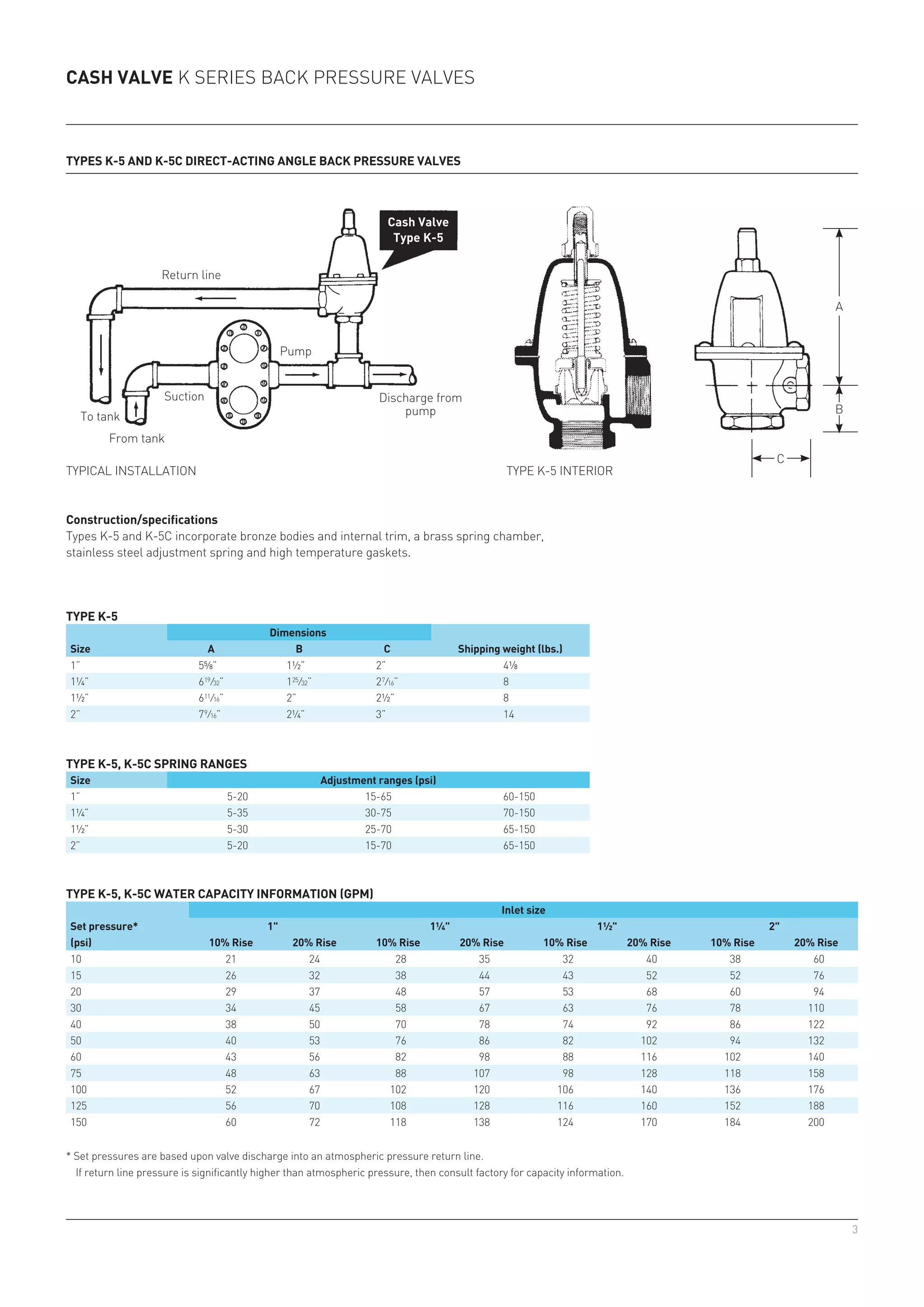 Back pressure valves for industrial process control | PDF