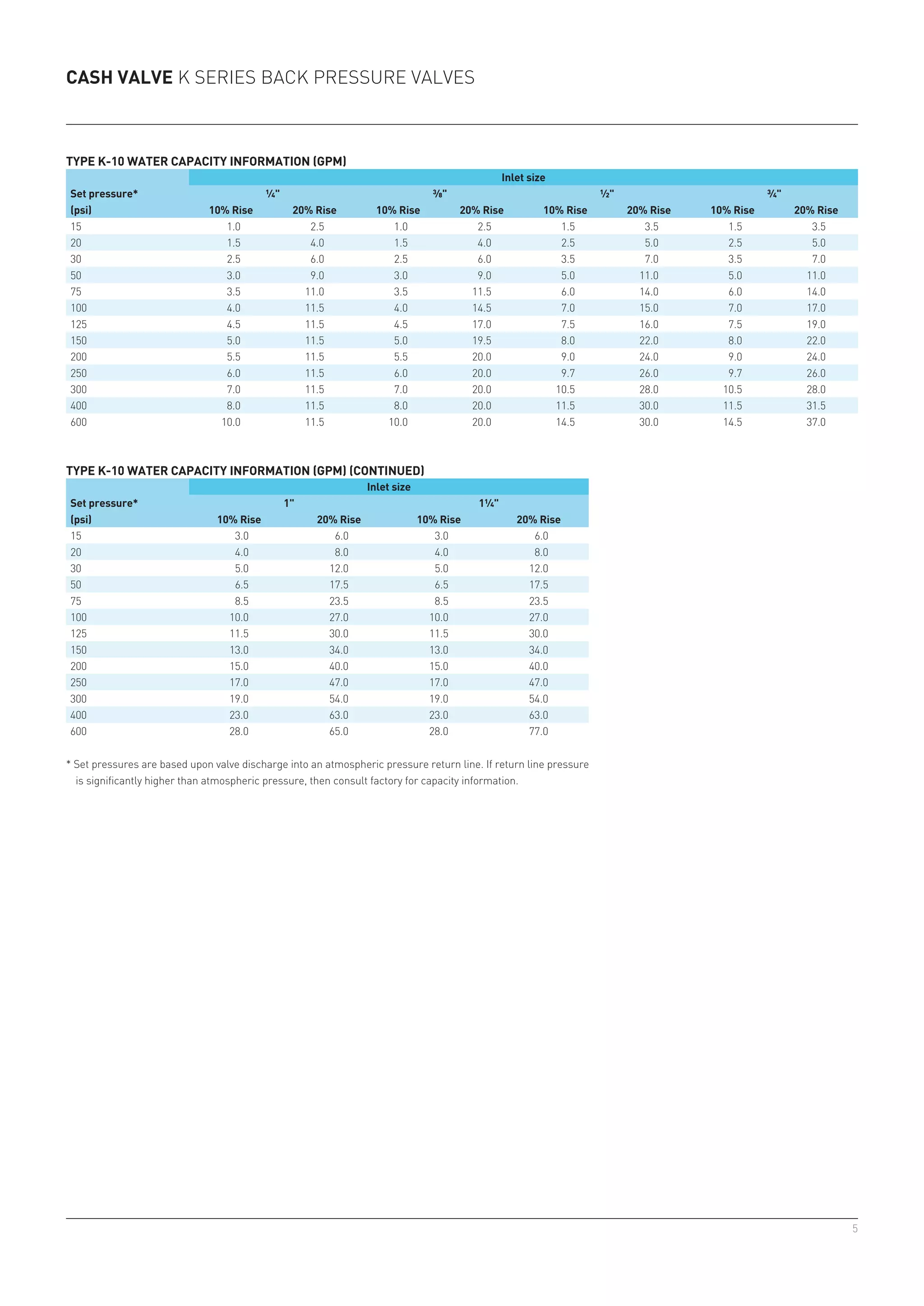 Back pressure valves for industrial process control | PDF