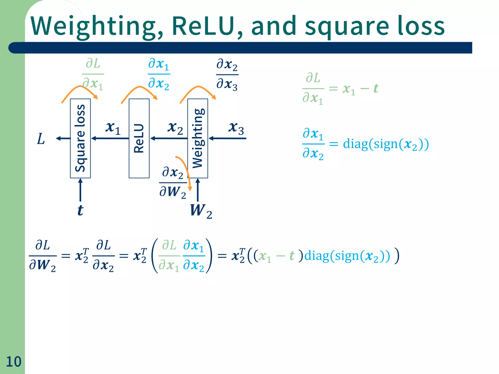 Chain Rule Of Deep Neural Network Layer For Back Propagation Ppt