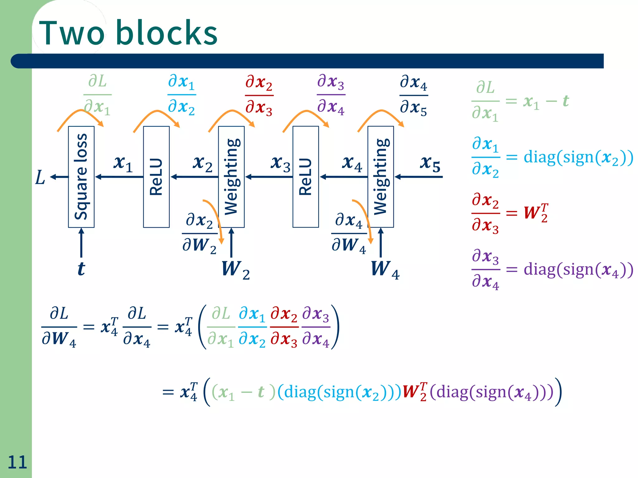 Chain rule of deep neural network layer for back propagation | PPT