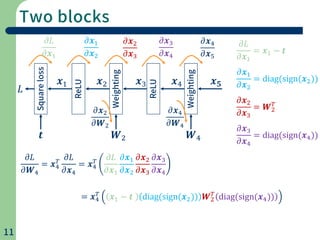 Chain rule of deep neural network layer for back propagation | PPT