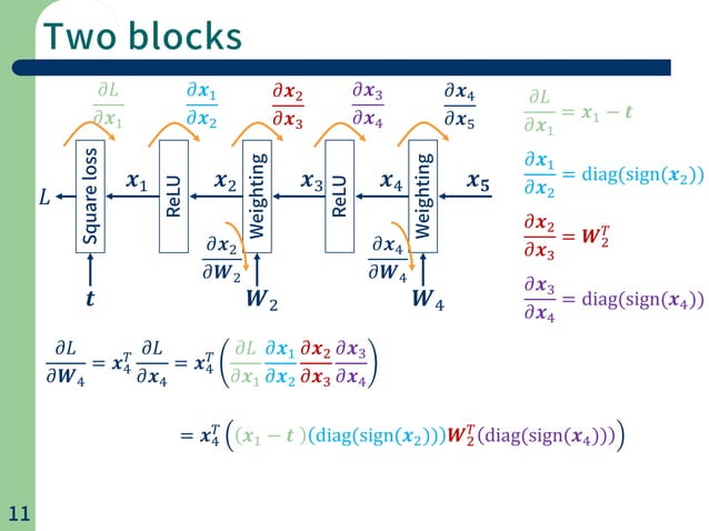Chain rule of deep neural network layer for back propagation | PPT