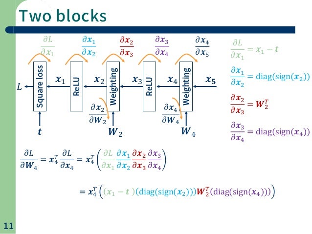 Chain rule of deep neural network layer for back propagation
