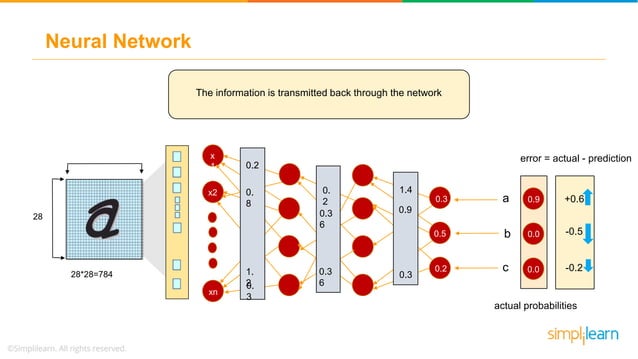 Backpropagation And Gradient Descent In Neural Networks | Neural ...