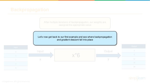 Backpropagation And Gradient Descent In Neural Networks | Neural Netw…