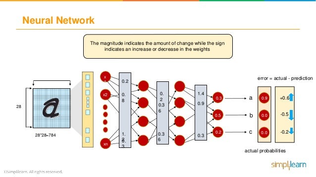Backpropagation And Gradient Descent In Neural Networks | Neural Netw…