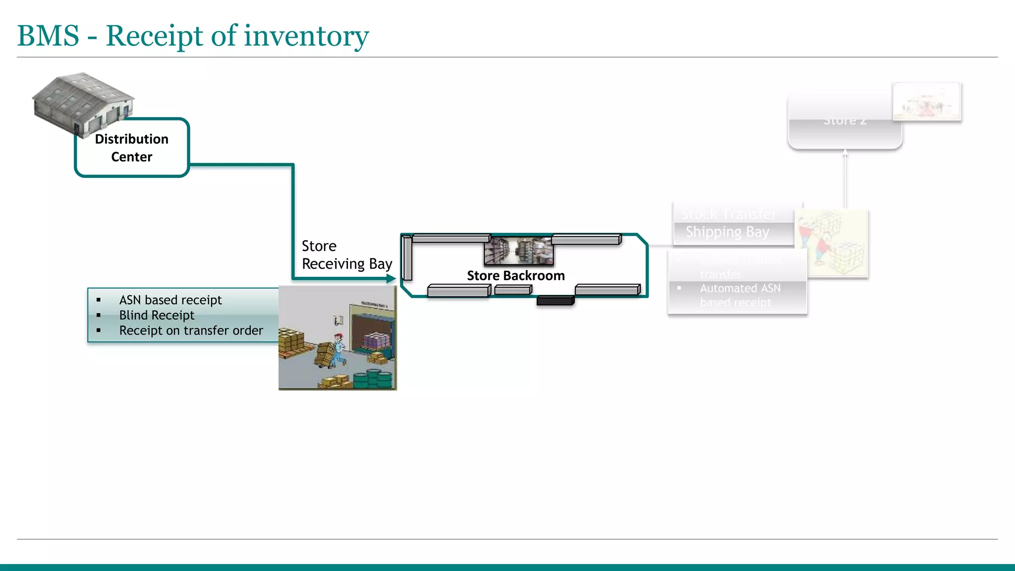 Backroom Management Solution "BMS" | PPTX