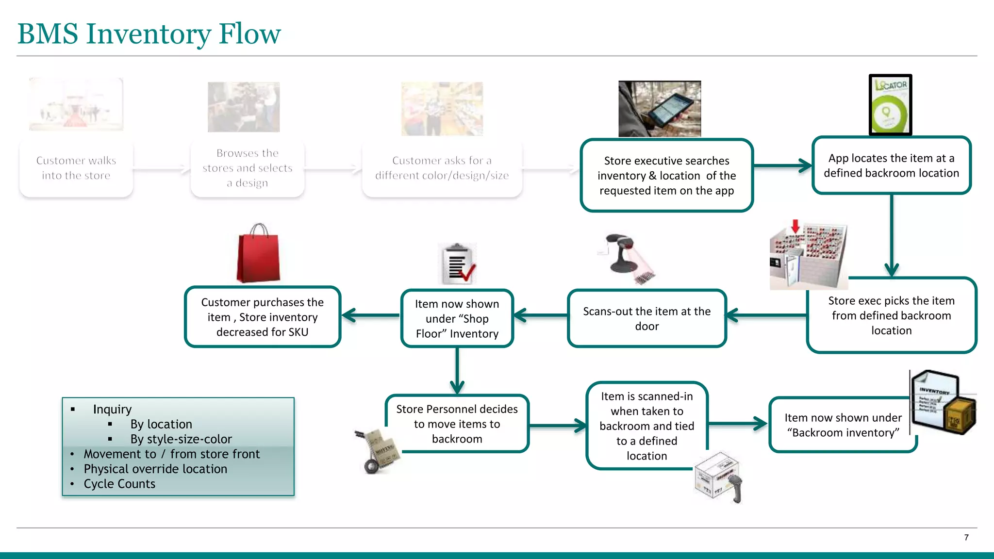 Backroom Management Solution "BMS" | PPTX