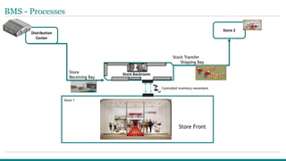 Backroom Management Solution "BMS" | PPTX