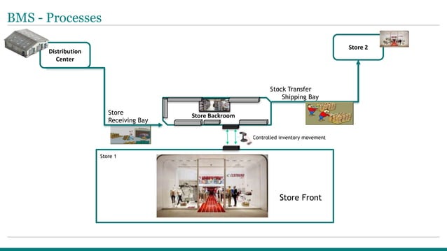 Backroom Management Solution "BMS" | PPTX