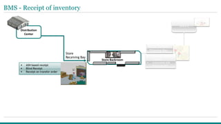 Backroom Management Solution "BMS" | PPTX