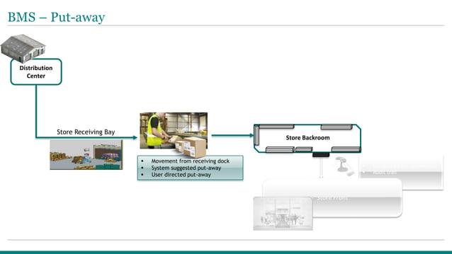 Backroom Management Solution "BMS" | PPTX