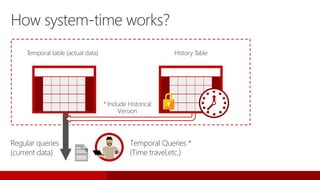 Back to the future - Temporal Table in SQL Server 2016 | PPTX