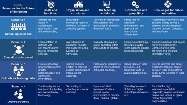 Back to the Future of Education: Four OECD Scenarios for Schooling