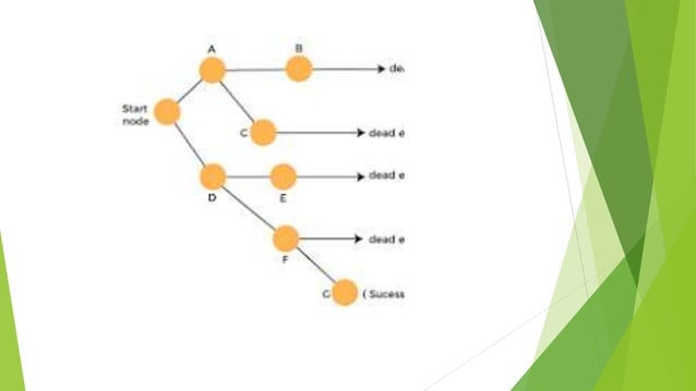 Backtracking with general method in design and analysis of algorithms | PPT Backtracking with general method in design and analysis of algorithms | PPT