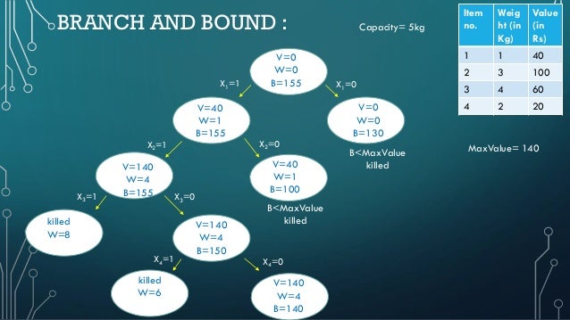 Backtracking And Branch And Bound