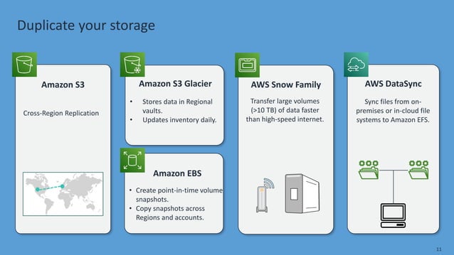 Backup-and-Recovery Procedures decribed in AWS | PDF